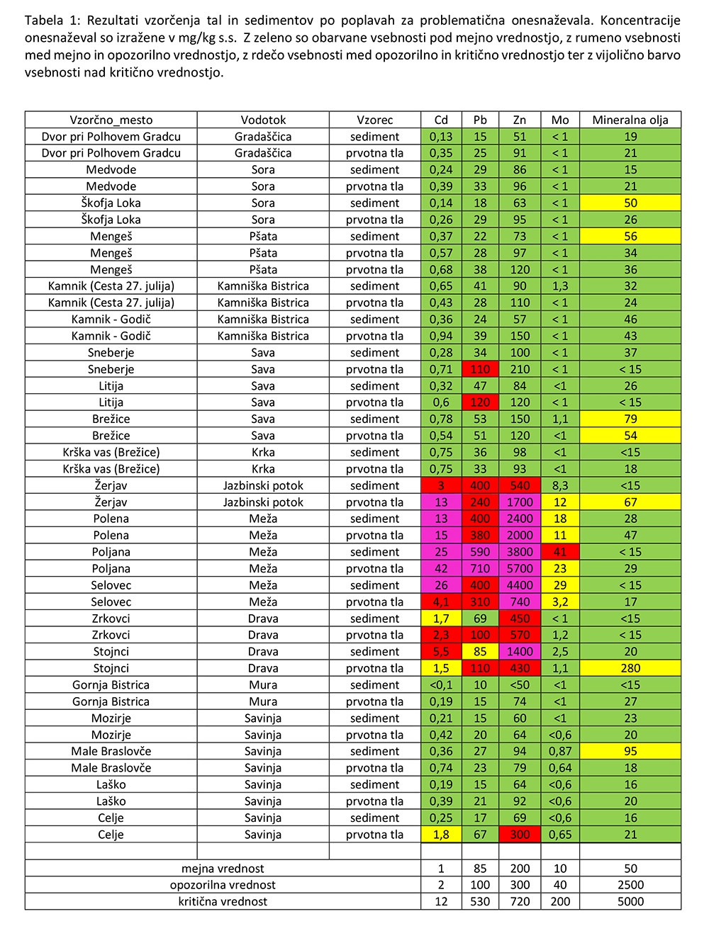Rezultati vzorčenja sedimenta in prvotnih tal na poplavljenih področjih ...